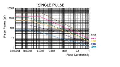 China High Surge Capability SMD Resistor TE Connectivity CRGS0805J33R with Matte Sn over Ni Terminal Finish for sale
