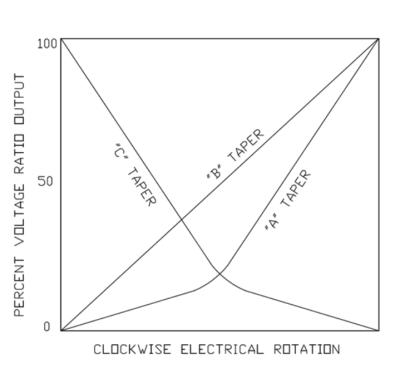 China Rotary Panel Potentiometer TT Electronics P110KV1-0FAR10K Featuring Insulated Shaft and with Bushing for sale