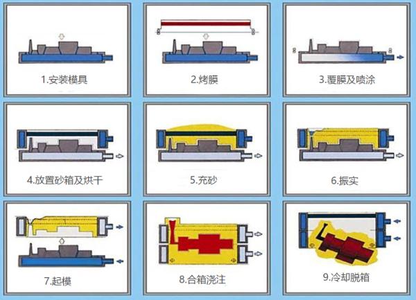 Quality Vacuum-Process Casting Production Line for sale