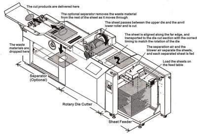 中国 1時間あたりの6000の周期の除去を用いるA4055回転式ペーパー型抜き機械 販売のため