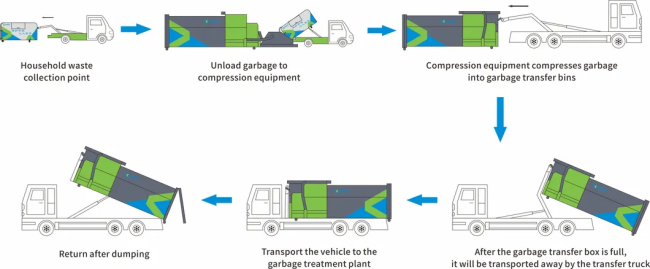 Mobile garbage compactor operation diagram