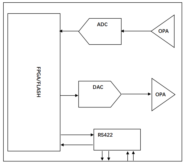 Chip composition and architecture diagram