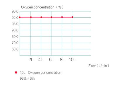 China Gerador portátil do ar do O2 do concentrador do oxigênio de 1 Lpm com pureza de 95% à venda