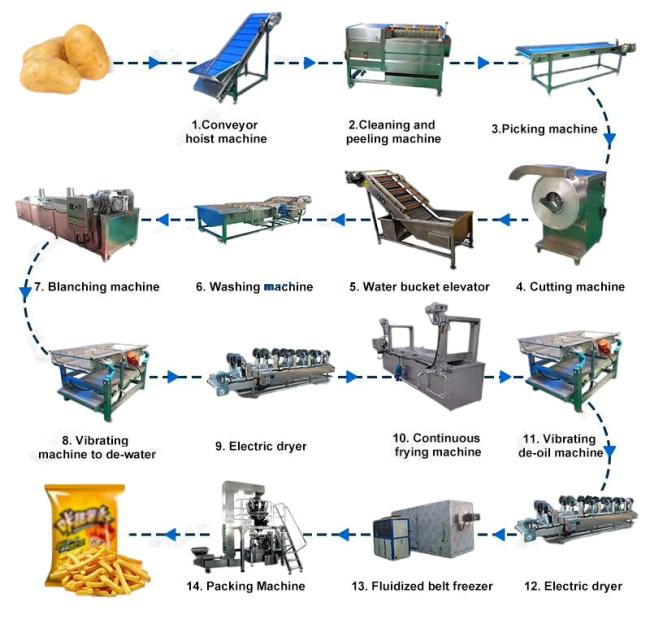 Technology Frozen Fries Production Line Machinery for High Efficiency