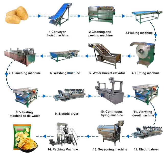 Industrial Potato Chip Processing Line for Large Scale Production
