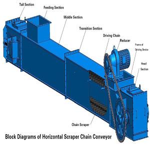 China Horizontal Scraper  Chain Conveyor for sale