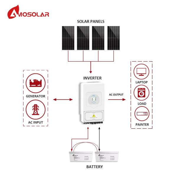 Quality 5kw 6kw 8kw 10kw Hybrid-grid Solar PV System CE/TUV Certified for Home Power for sale