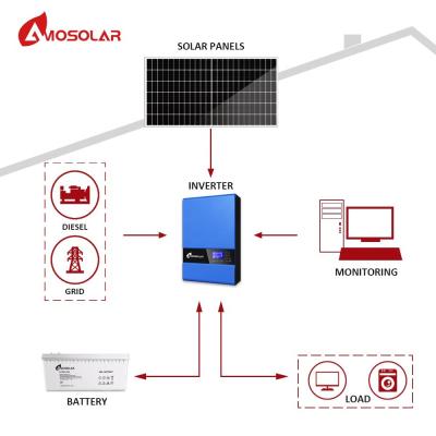 China 3KW Off-grid Solar Inverter 51.2V Photovoltaic Energy Storage System for Roof Mounting for sale
