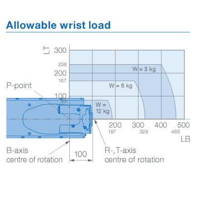 중국 2.0KVA 팔 용접 2010mm 6 축 야스카와 로봇 팔 판매용