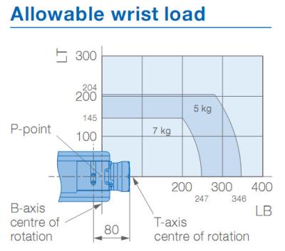 China Handling IP67 927mm 7kg Payload Yaskawa Robot Arm for sale