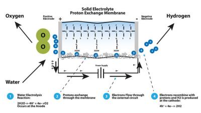 China 25 mm dikte elektrolyzer waterstofgenerator voor waterstofbrandstofcel productielijn Te koop