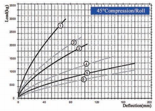 Additional performance data for JGX-2228D series