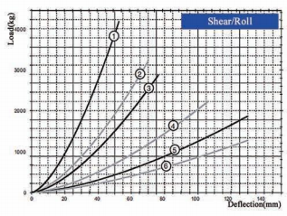 Performance chart of JGX-2228D-960B Isolator