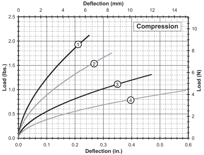 GR1 Series Static-Load Curve