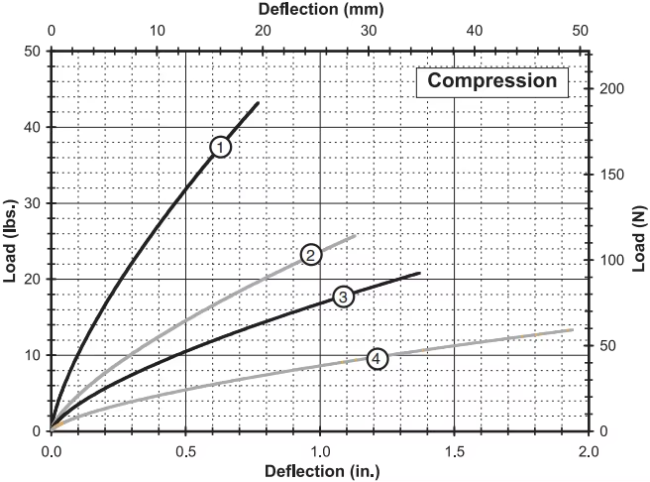 GR5 Series Static-Load Curve Diagram