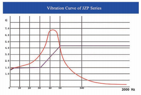 JZP-4.2 Vibration Performance Curve