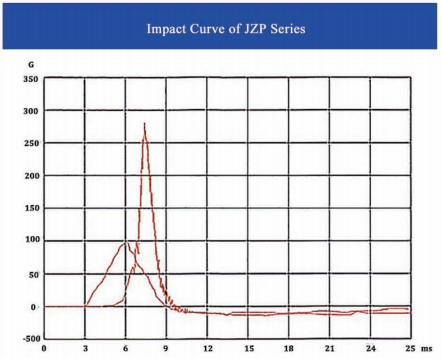 JZP-4.2 Impact Performance Diagram