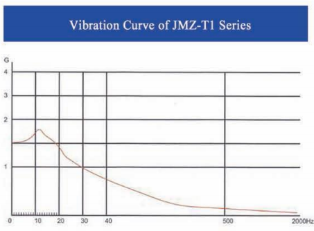 JMZ-T1 Series vibration isolation performance curve