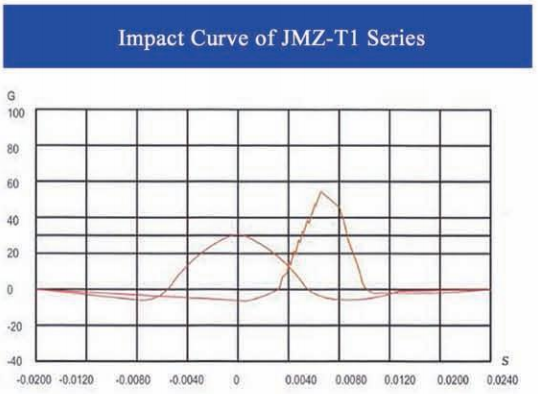 JMZ-T1 Series impact response performance curve