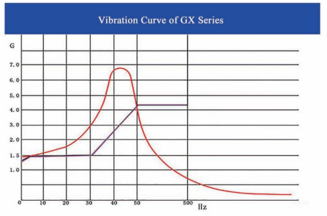 Vibration curve of GX-N Series wire rope vibration isolators