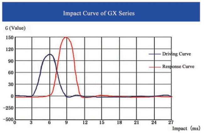 Impact curve of GX-N Series wire rope vibration isolators
