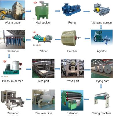中国 A4及びA3及び筆記用紙の作成機械2400mmを印刷するコピー用紙 バガスのパルプ 販売のため