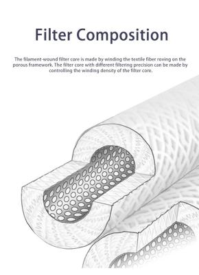 China Cartucho de filtro de polipropileno de comprimento de 5 microns com componentes de núcleo de rolamento à venda