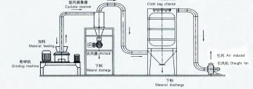 China pulverizer machine for sale