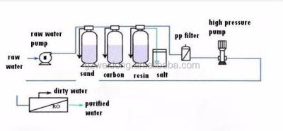 Cina Purificatore del filtrante di acqua della macchina SUS304 del depuratore di acqua del RO di acciaio inossidabile in vendita