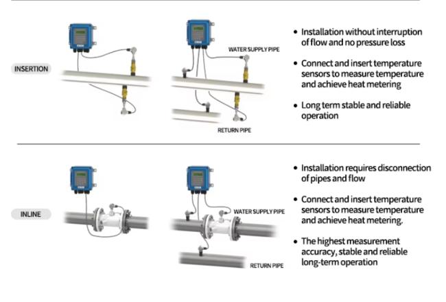 Ultrasonic flow meter installation demonstration on pipeline