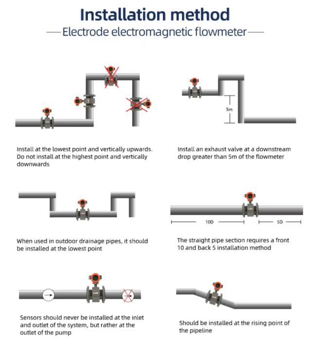 Safety Electromagnetic Flow Meter installation and components diagram