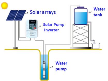 инвертор насоса насоса VFD 220V 380V 7.5KW 10HP MPPT солнечный солнечный на полив 0