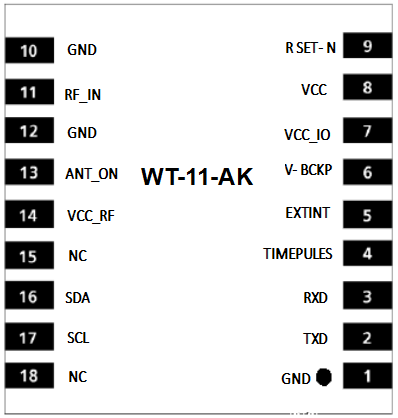 GNSS Module performance specifications