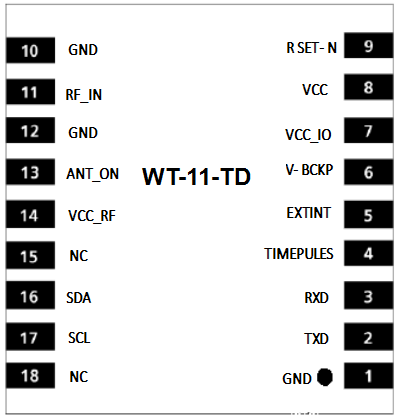 GNSS Module pin allocation diagram