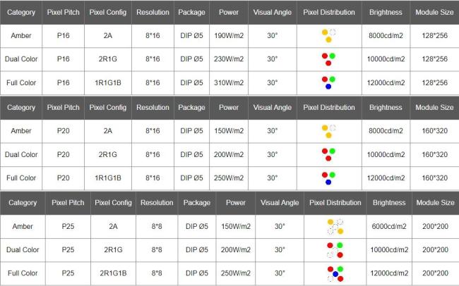 LED Modules with ≥30° viewing angle