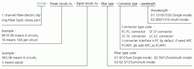 fo108 serie di serie FO108 1 descrizione Fibra-elettrica dell'anello di contatto di Ring Fiber Optic Rotary Joint di slittamento di Manica