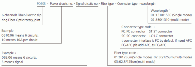 fo608 Reihe FO608 Kanal-Faser-Optikschleifringschleifringbeschreibung Reihen-6