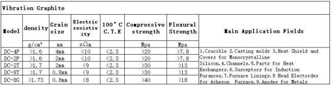 Density 1.6 1.65 1.78 1.80 1.85 1.91g/cm3 Mold Isostatic Graphite