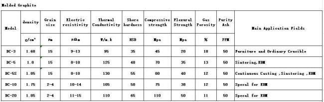 Density 1.85 1.91 Carbon Graphite Block for Furnace/ Foundry /EDM