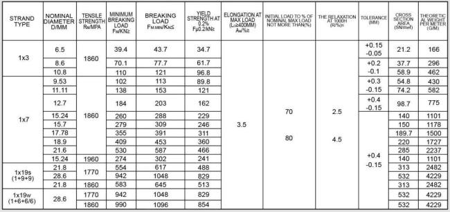 Dcl Certification/Certificate Prestressed Concrete Un Bonded PC Strand Price 9.53/12.7/15.2mm etc