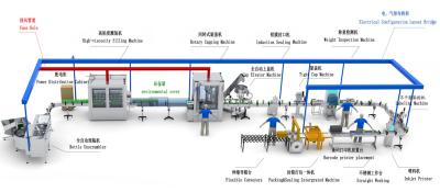 50-1000ml Power System Liquid Filling Production Line Smooth Operation Compact Type