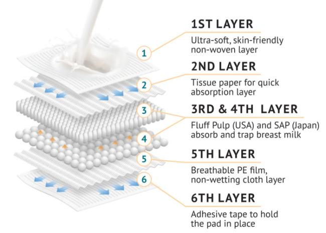 Detailed layer breakdown of breast pad construction