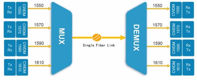Equipo del canal CWDM Mux Demux de las Chino-telecomunicaciones 1270-1610nm 2-16