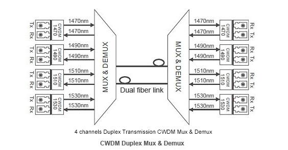 CWDM MUX Modules Optical Transceiver Module 1.25G SFP 80KM 1410nm LC DDM -25dB with isolator