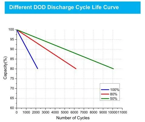 Battery performance chart