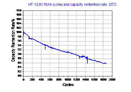 Battery charge and discharge performance curve