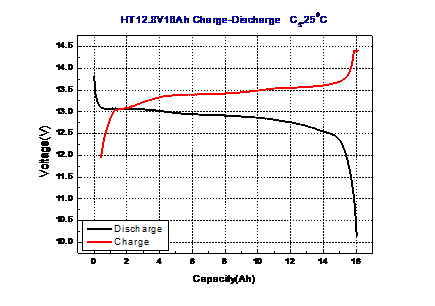 Battery cycle life performance graph