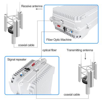 Cina Amplificatore di segnale ottico da 5 watt CDMA 850/1800mhz 4G Signal Booster in vendita