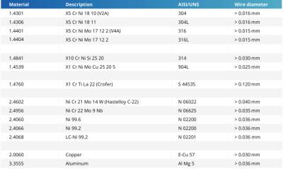 China GKD TECHNICAL MESH AND PROCESS BELTS for Belt dryers  Belt coolers  Floatation dryers GKD 2.4956  Ni Cr 22 Mo 9 Nb N06625  > 0.035 mm  GKD 2. 4060 Ni 99.6 N02200 >0.036mm for sale