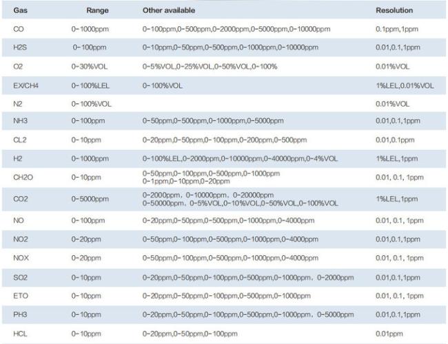 IECEX/ATEX/EMC Certified Portable Multi Gas Detector IP67 Water & Dust Resistant 4